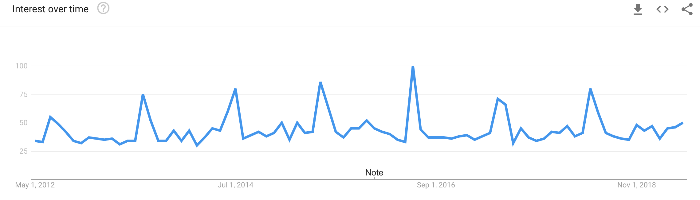 Google Trends for the term "wudu" spike dramatically at the start of every Ramadan. | Scrolller