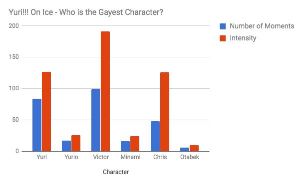 [Graph] Who is the Gayest Character? | Scrolller