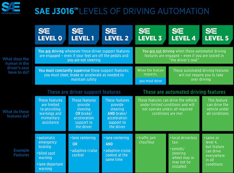Guide explaining levels of autonomous driving abilities | Scrolller Guide explaining levels of autonomous driving abilities | Scrolller