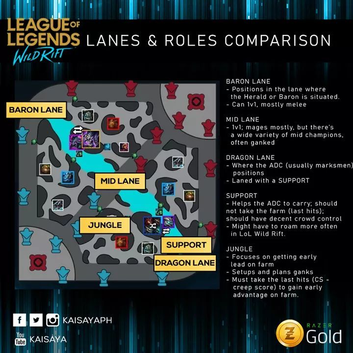 Guide to laning | Scrolller