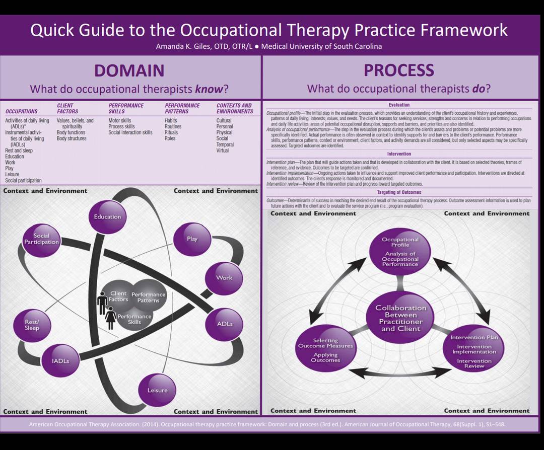 Guide to what Occupational Therapists do and how they do it | Scrolller