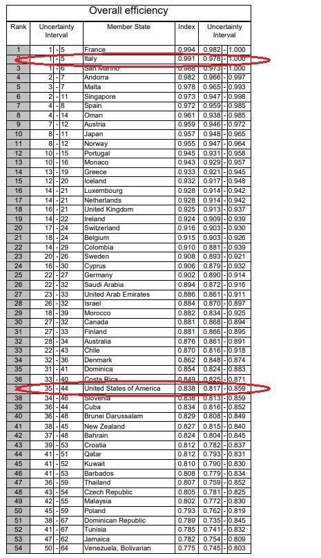 Healthcare systems ranked--Italy has the SECOND BEST healthcare system in the world, and right ...