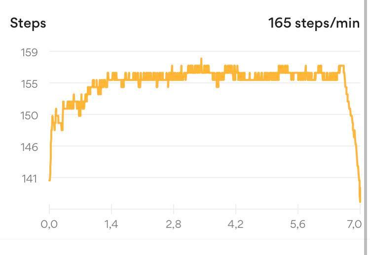 Help: how can my average steps be 165 with this graph? What is wrong? | Scrolller