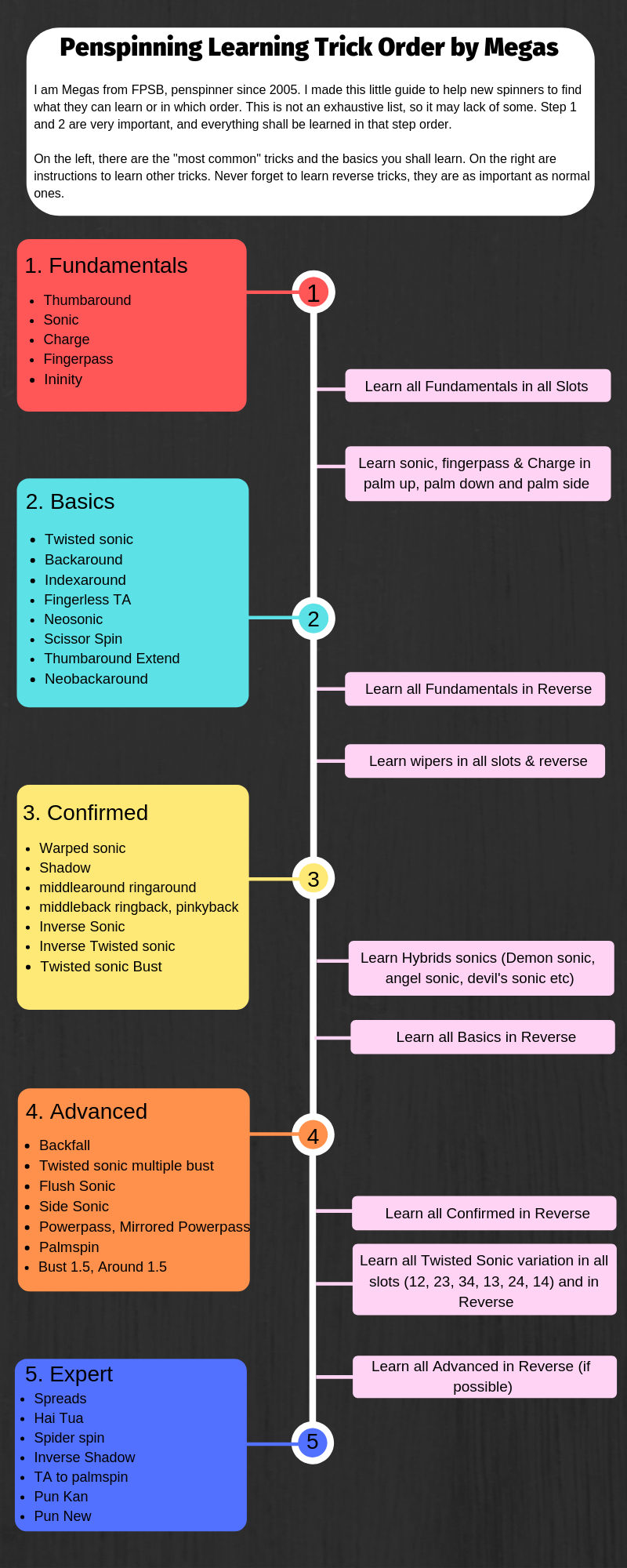 Here is my learning guide for beginners | Scrolller