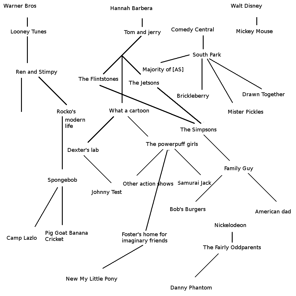 How inspiration has made cartoons evolve | Scrolller