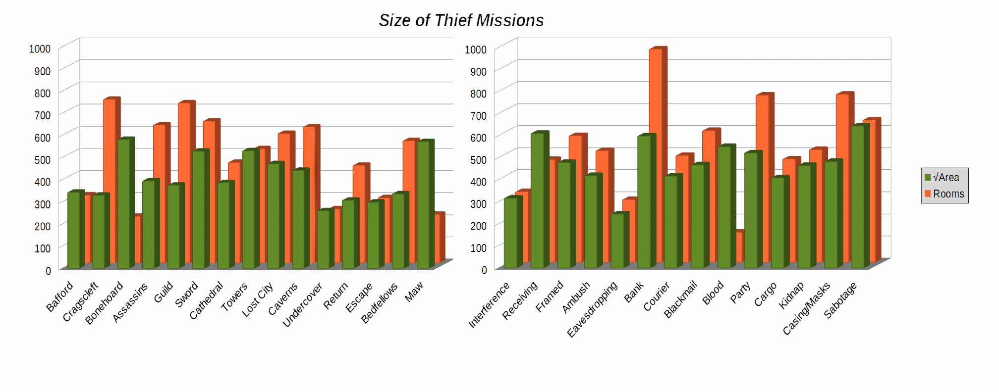 How large are Thief missions? A data analysis. | Scrolller
