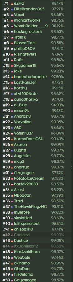 How the osu! top 50 would look if the players have never changed their names. | Scrolller