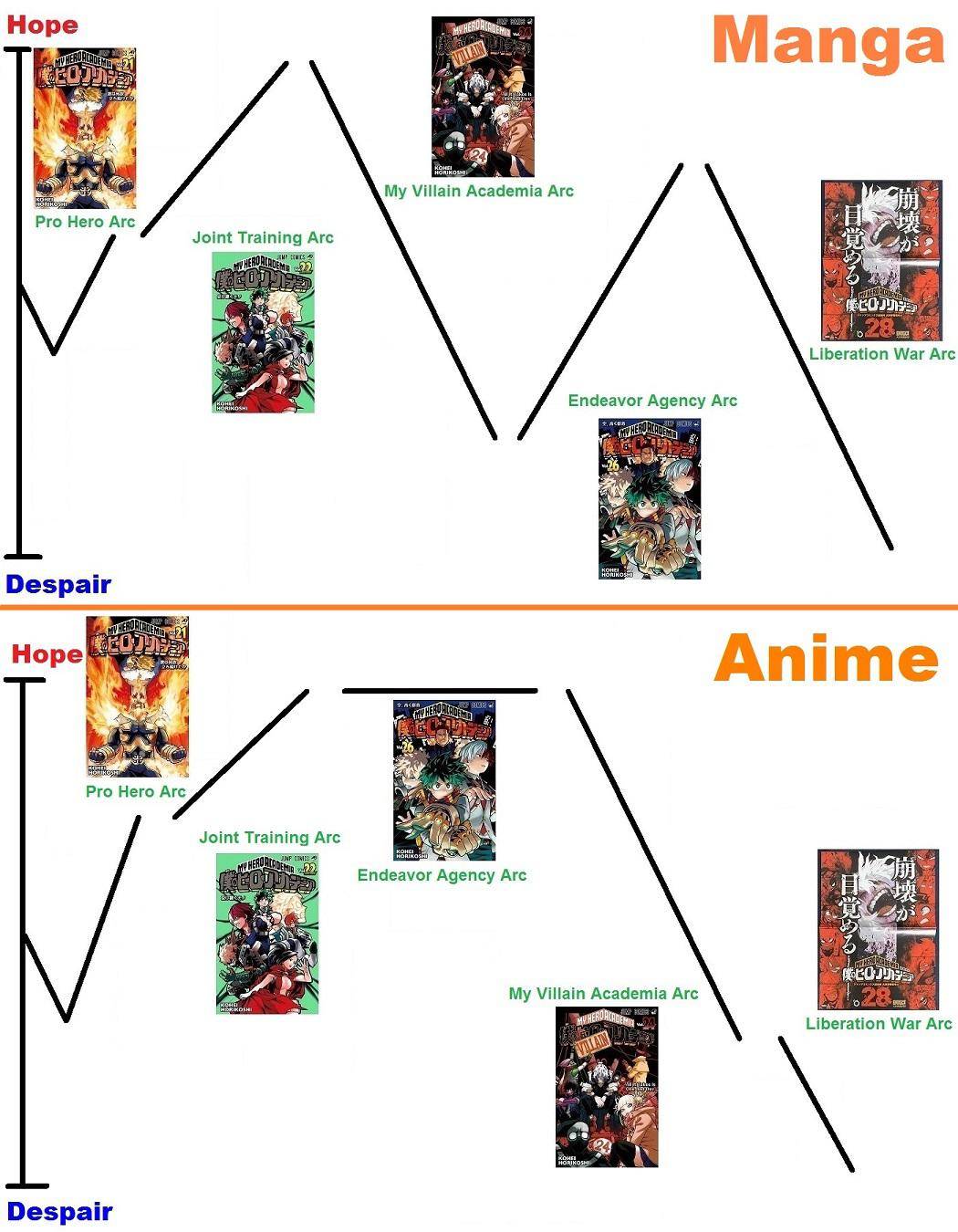 I drew a shitty graph to show how changing the order of the story changes and ruins the dynamics ...
