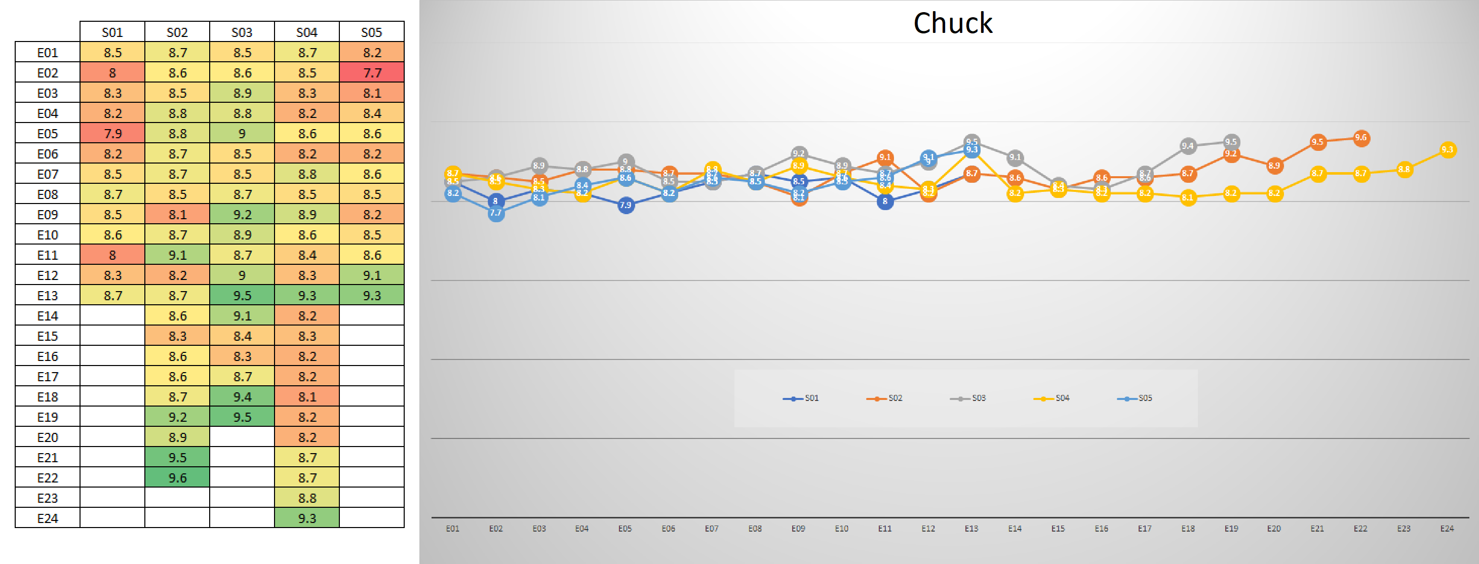 I made a chart for every episode of Chuck ranked from IMDb. | Scrolller