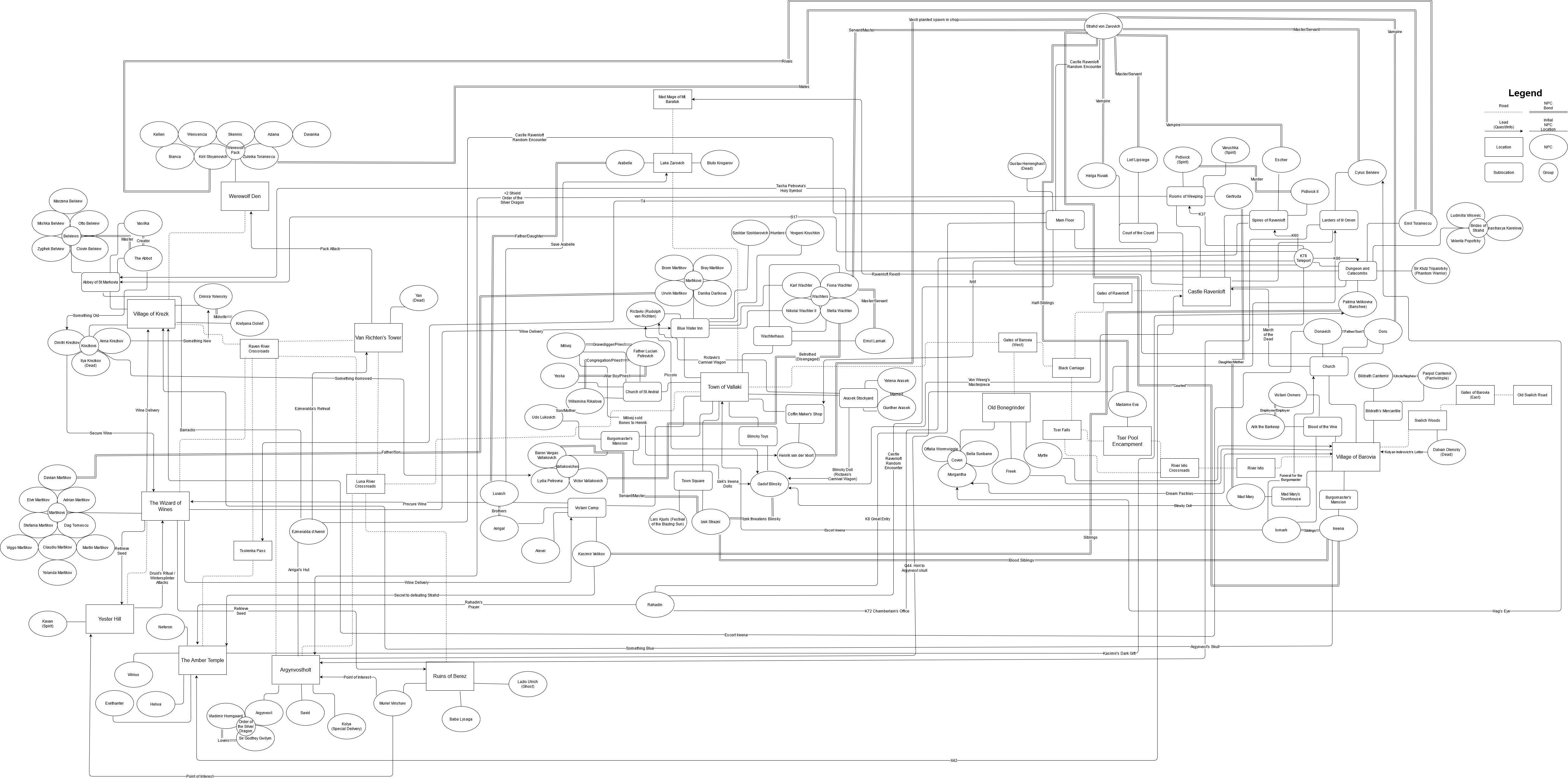 I made a flowchart for Curse of Strahd (RAW)! | Scrolller
