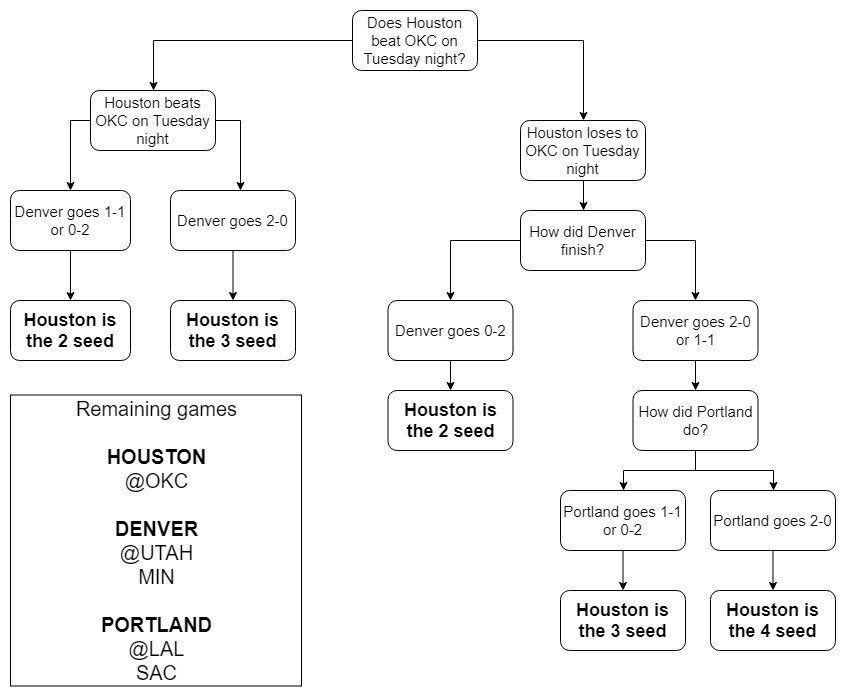 I made a handy flowchart for Houston’s seeding scenarios down the stretch | Scrolller