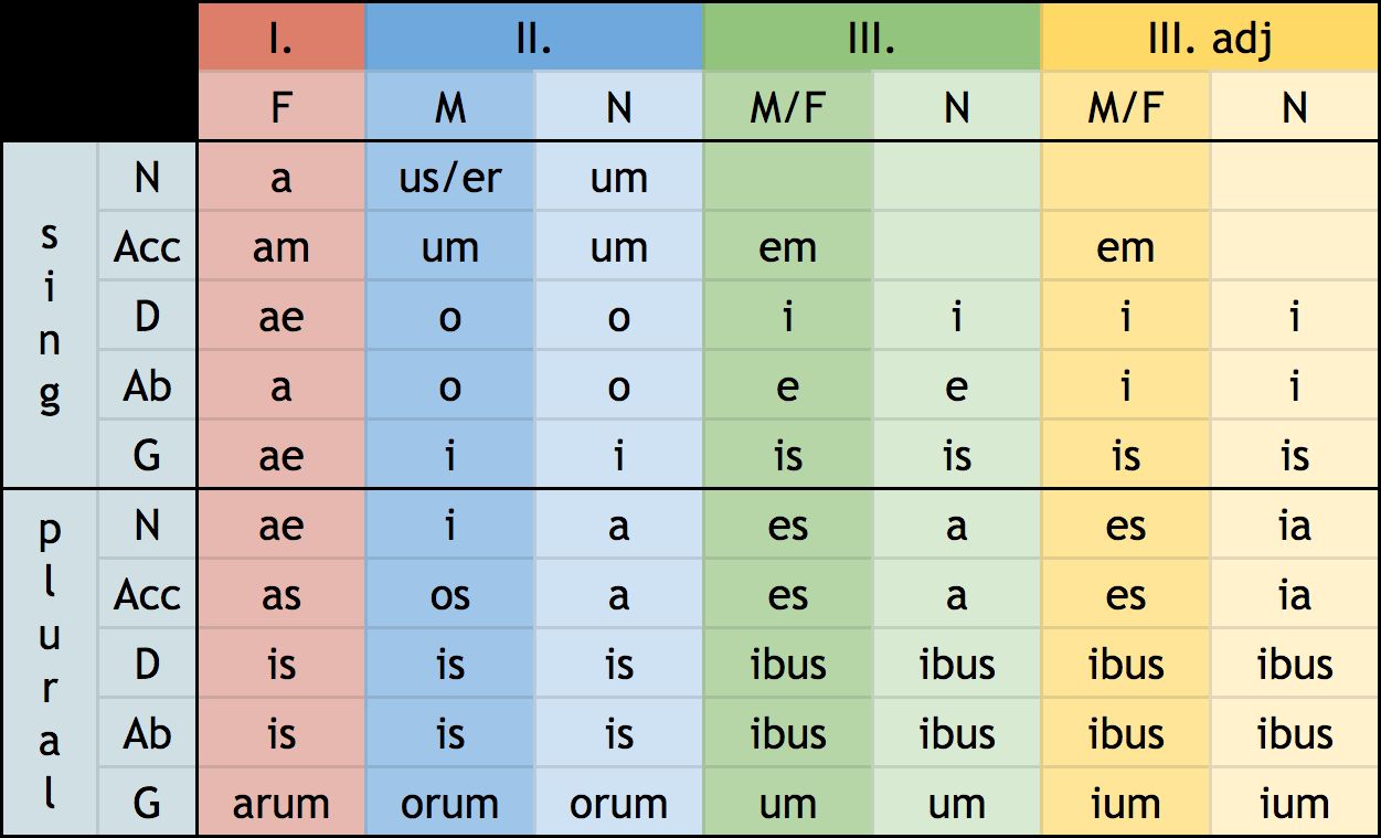 I made a pretty declension chart. | Scrolller