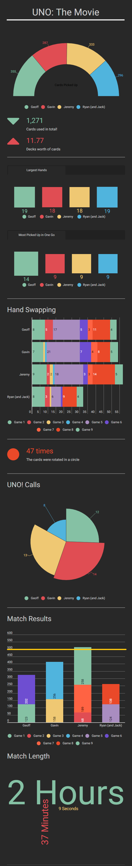 I made an infographic for Lets Play: UNO: The Movie | Scrolller