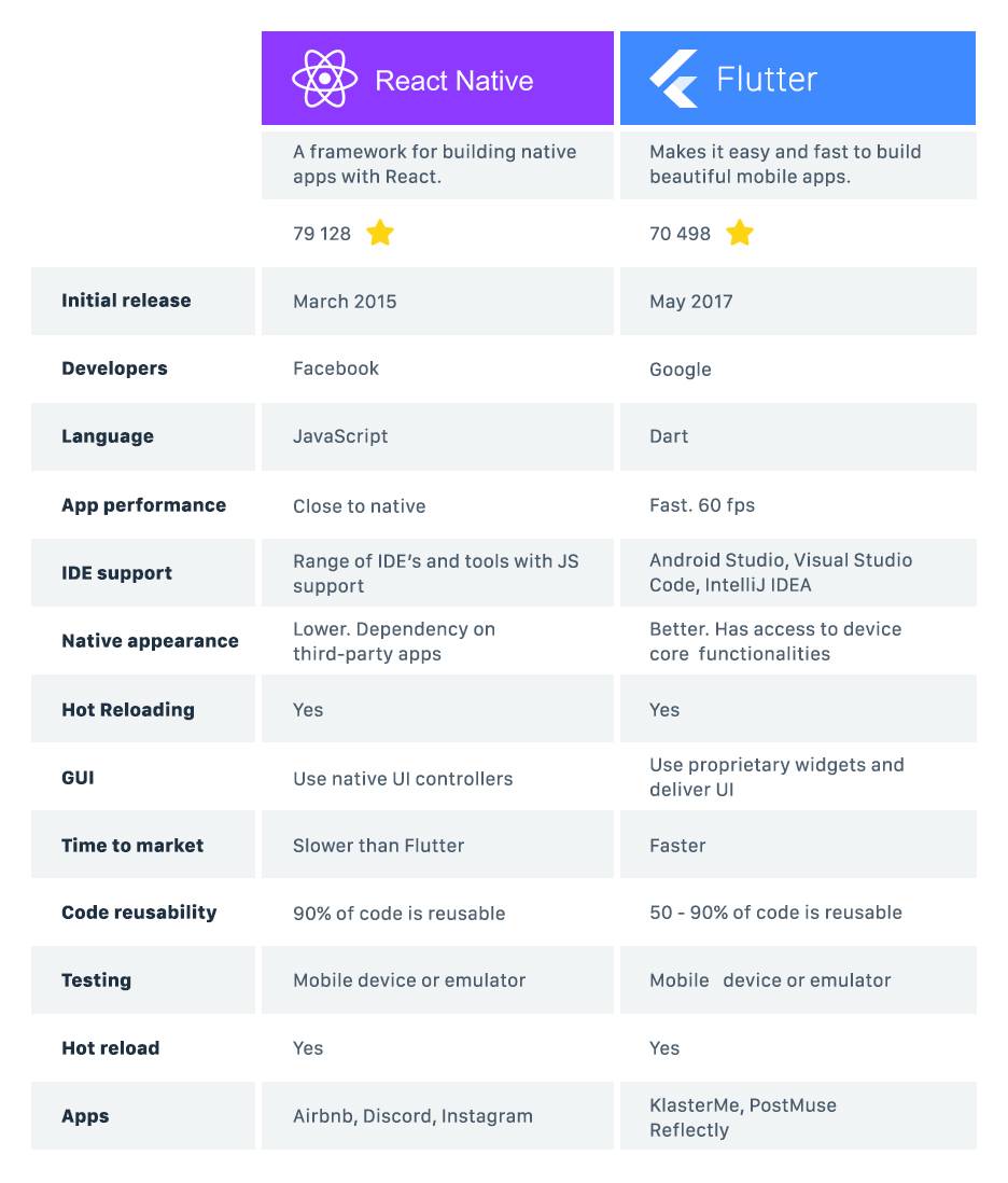 Infographic: React Native vs Flutter | Scrolller