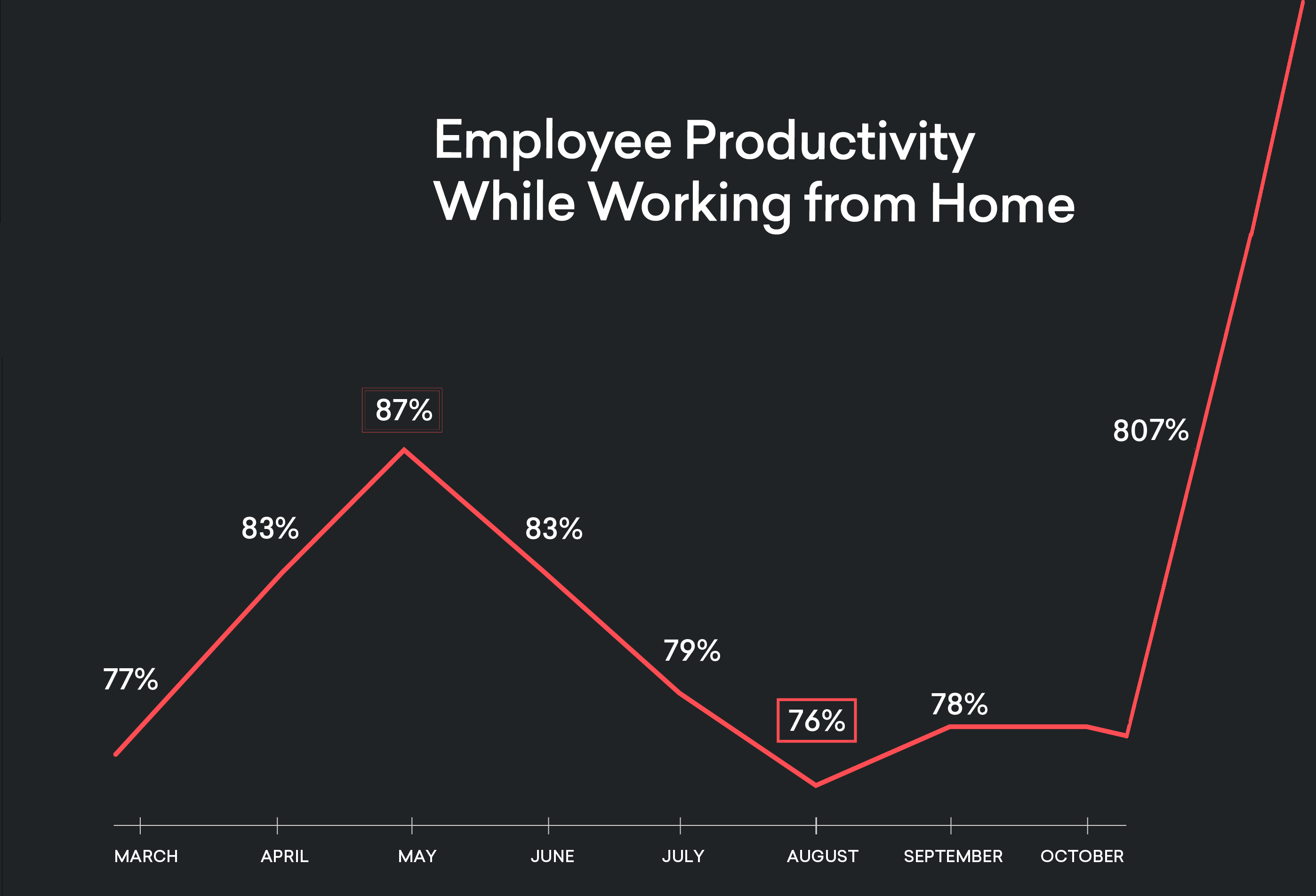 Interesting employee productivity chart | Scrolller