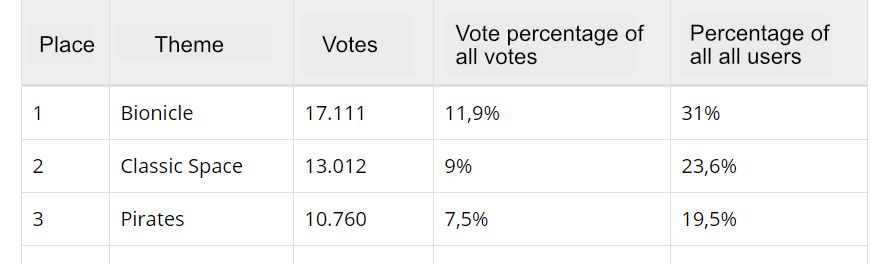 Intermediate standof the lego vote! | Scrolller