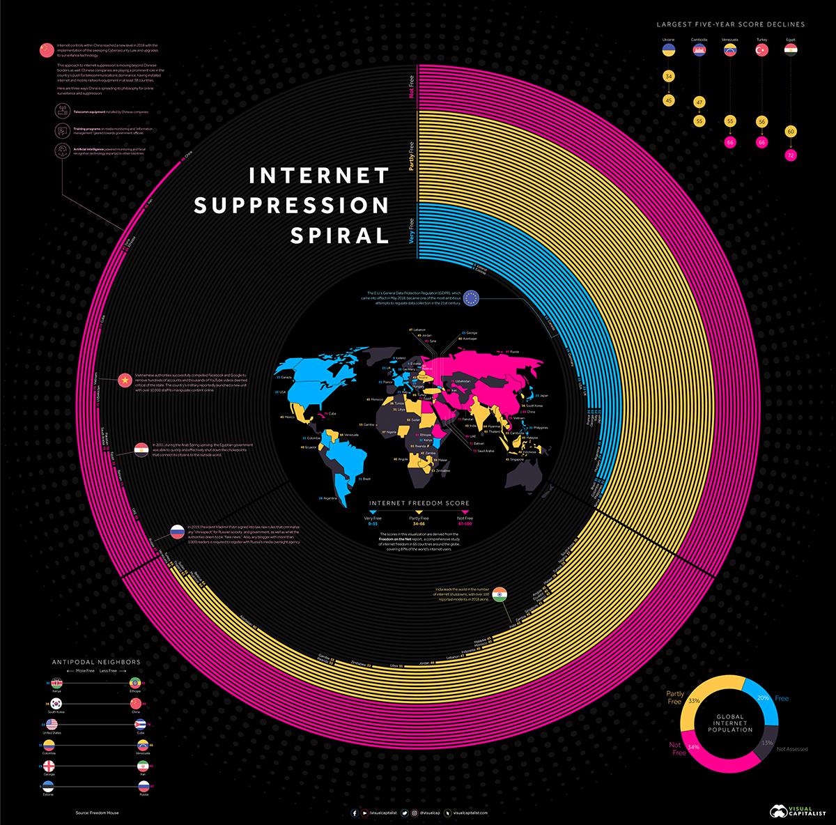 Internet Suppression Share Data Visualization | Scrolller