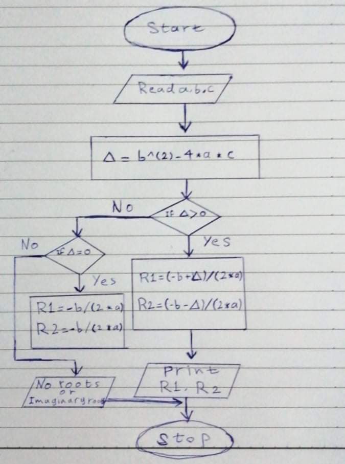Is This Algorithm For Solving A Quadratic Equation Correct Or Does It Have Flaws Scrolller