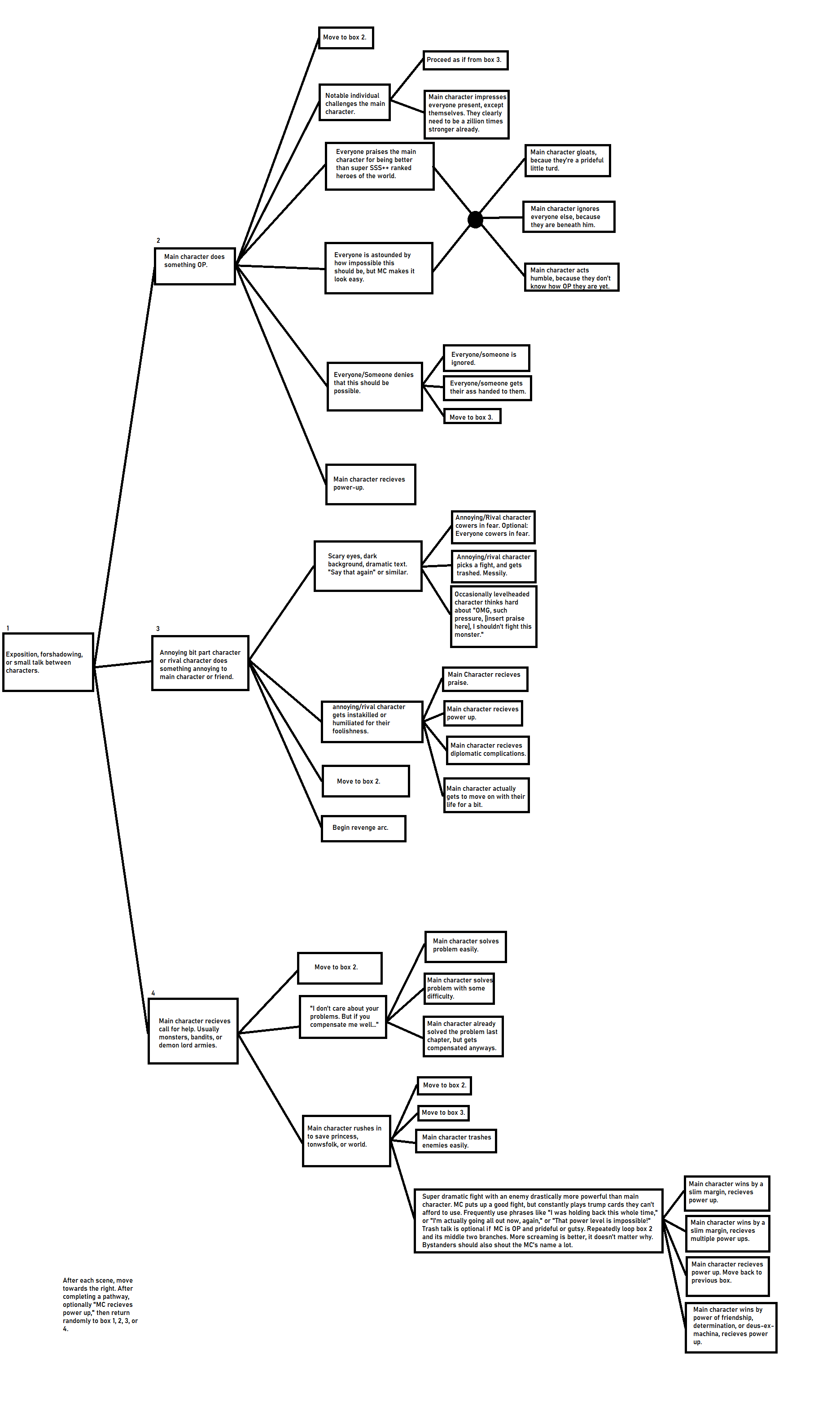Isekai story flowchart. | Scrolller