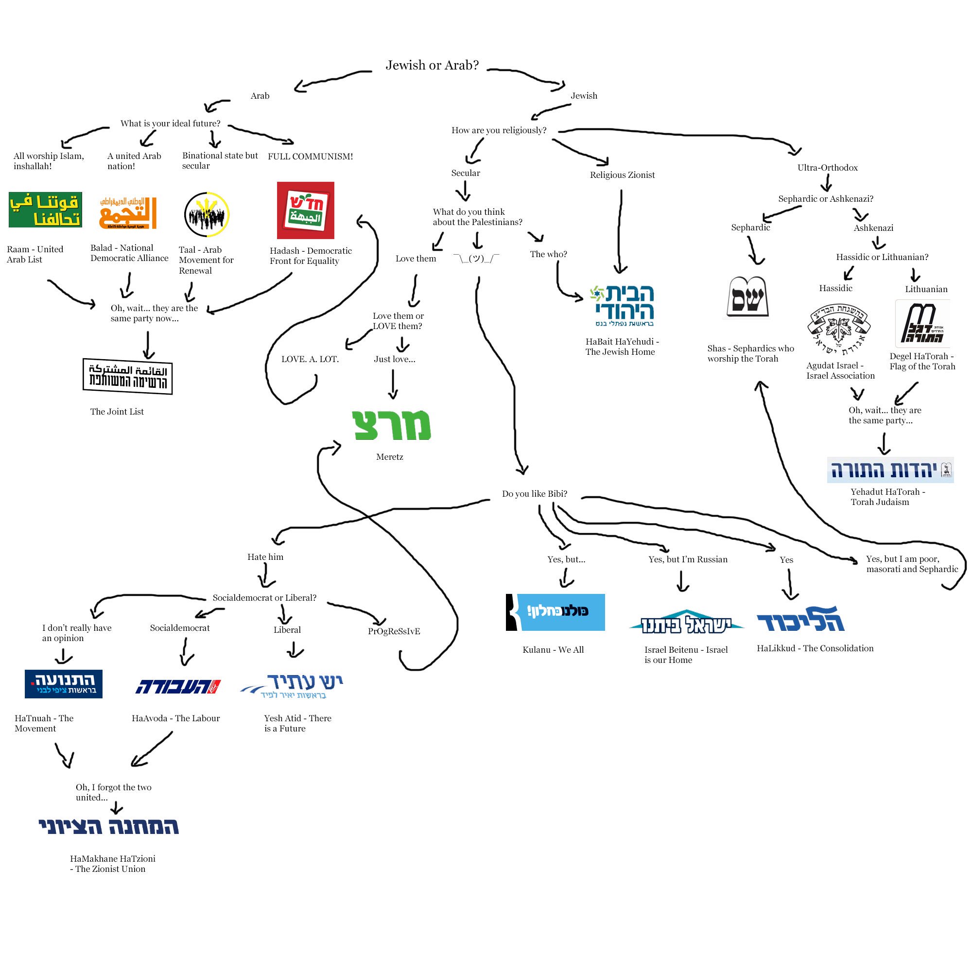Israel politics flowchart | Scrolller