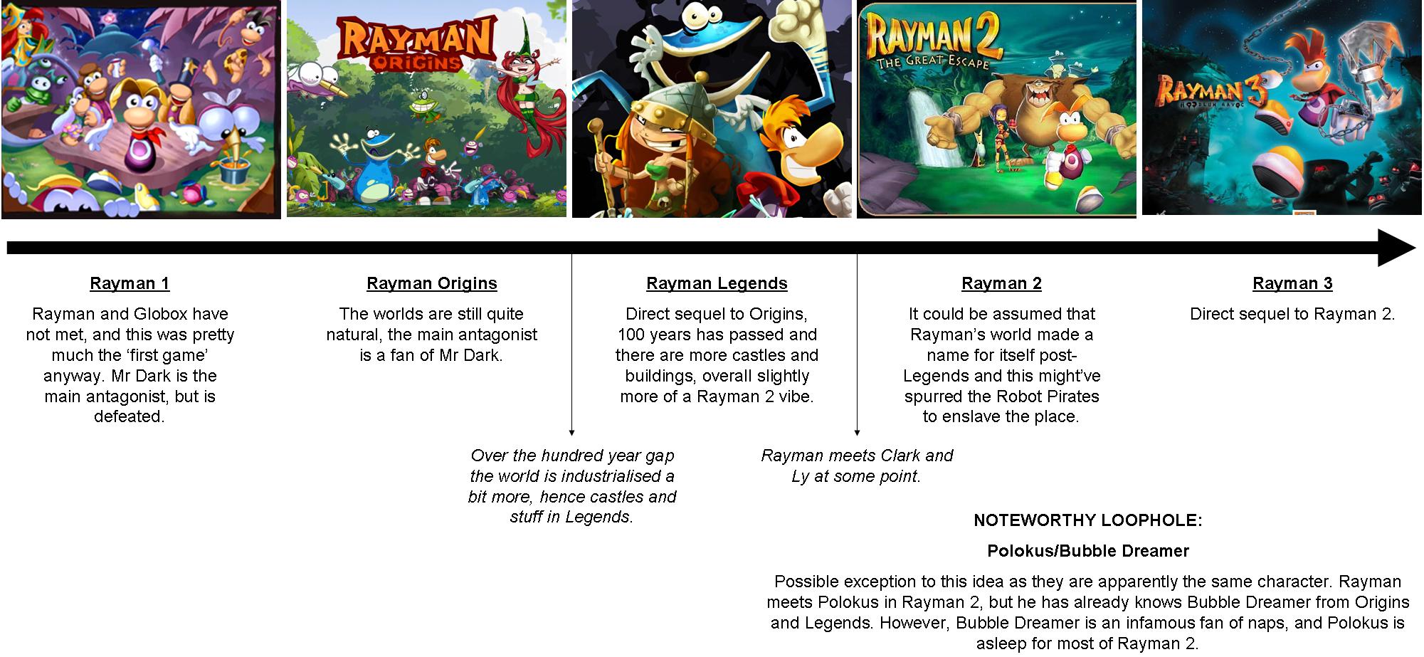 I've worked out a slightly better Timeline of Rayman Games. | Scrolller