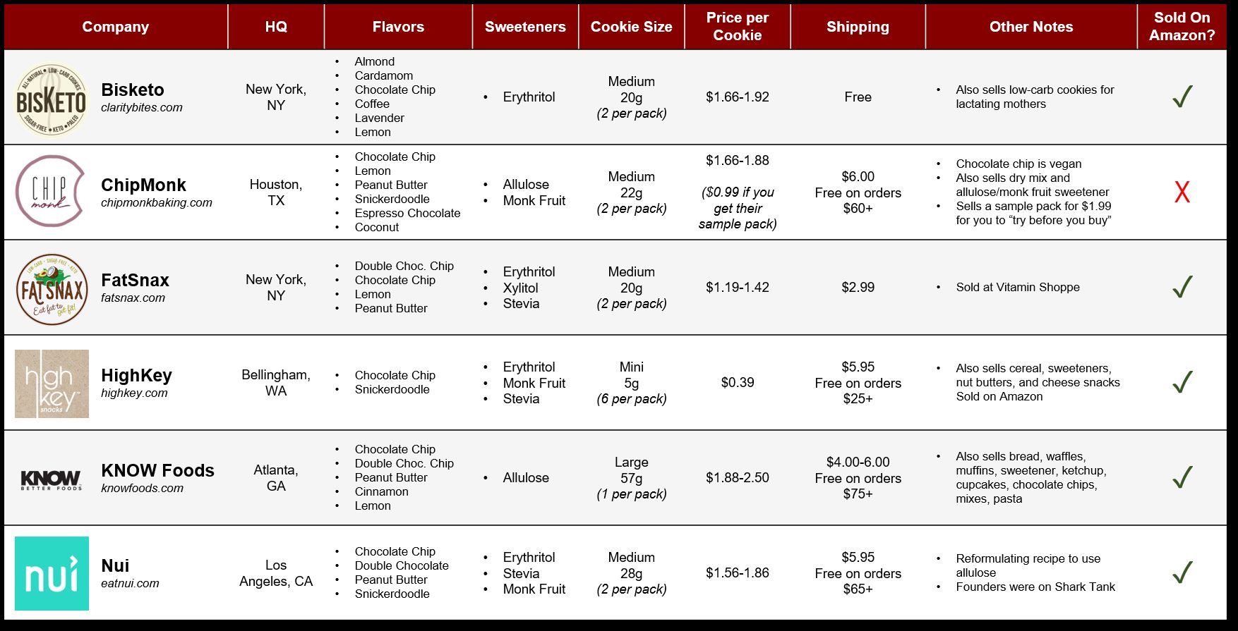 Keto & Low-Carb Cookie Comparison Chart | Scrolller