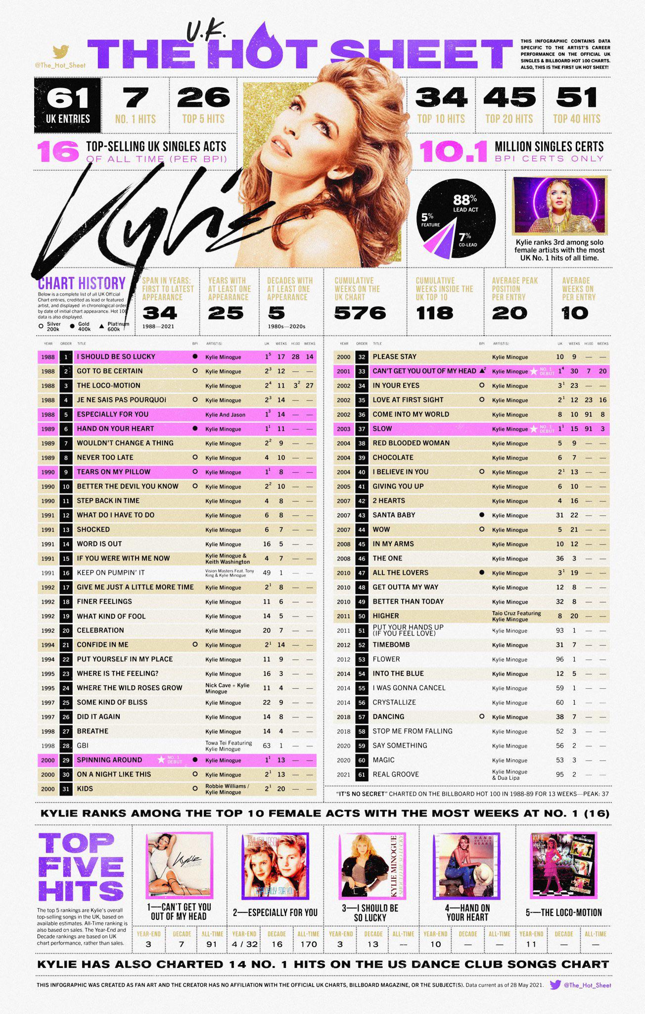 Kylie on the UK charts | Scrolller