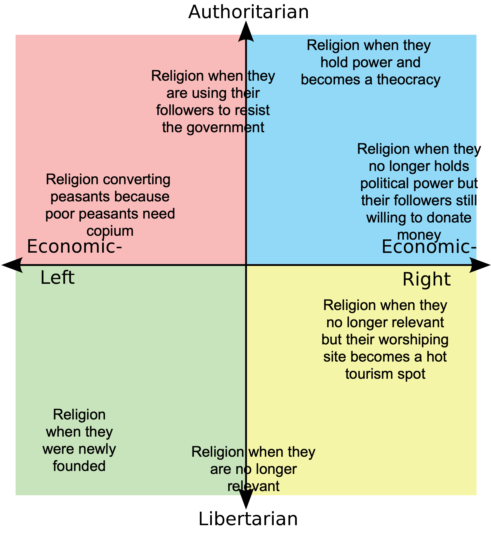 Life cycle of religions | Scrolller