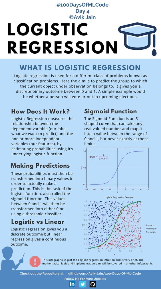 Logical Regression For Machine Learning | Scrolller