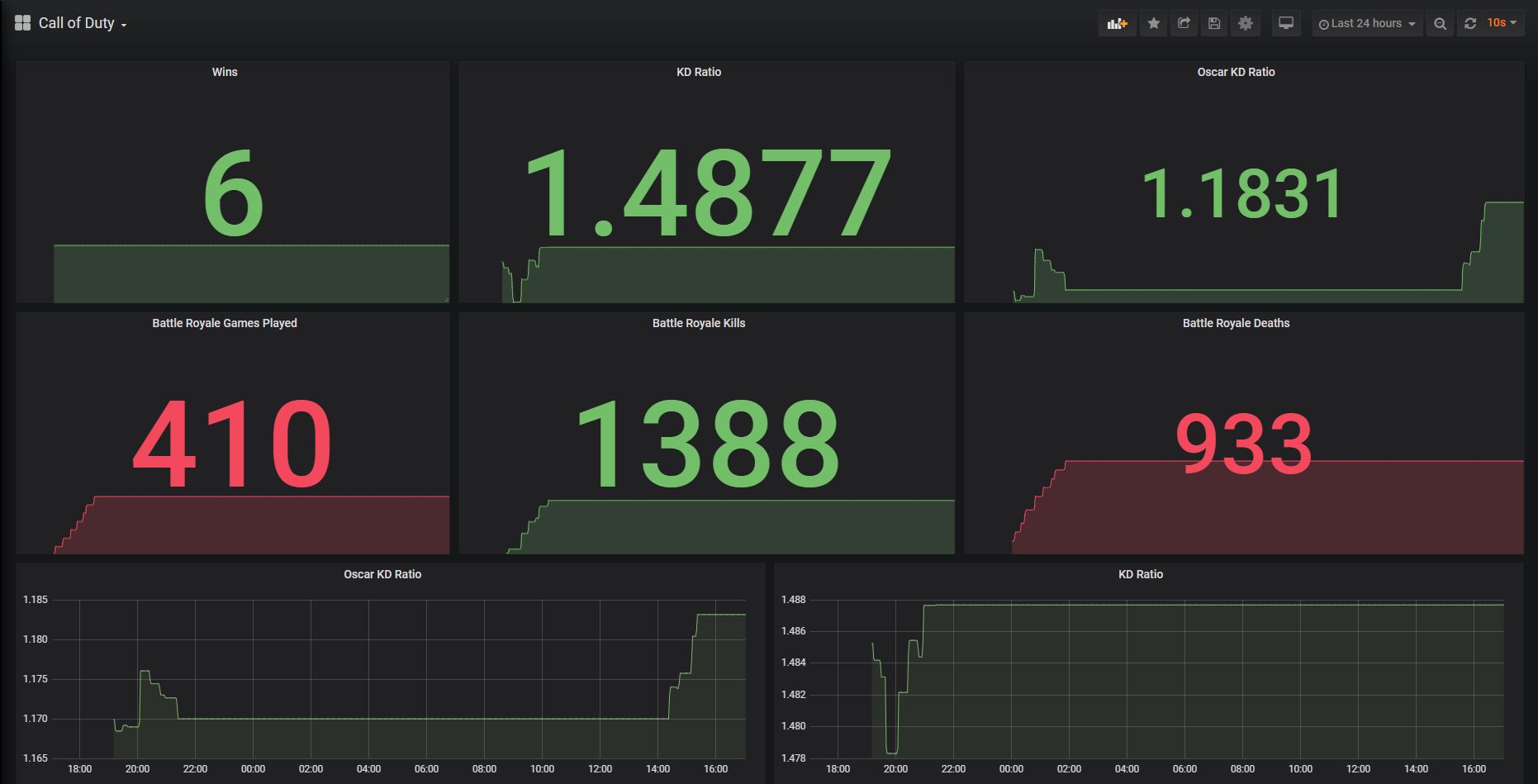 Made a dashboard to track my Call of Duty Warzone stats | Scrolller