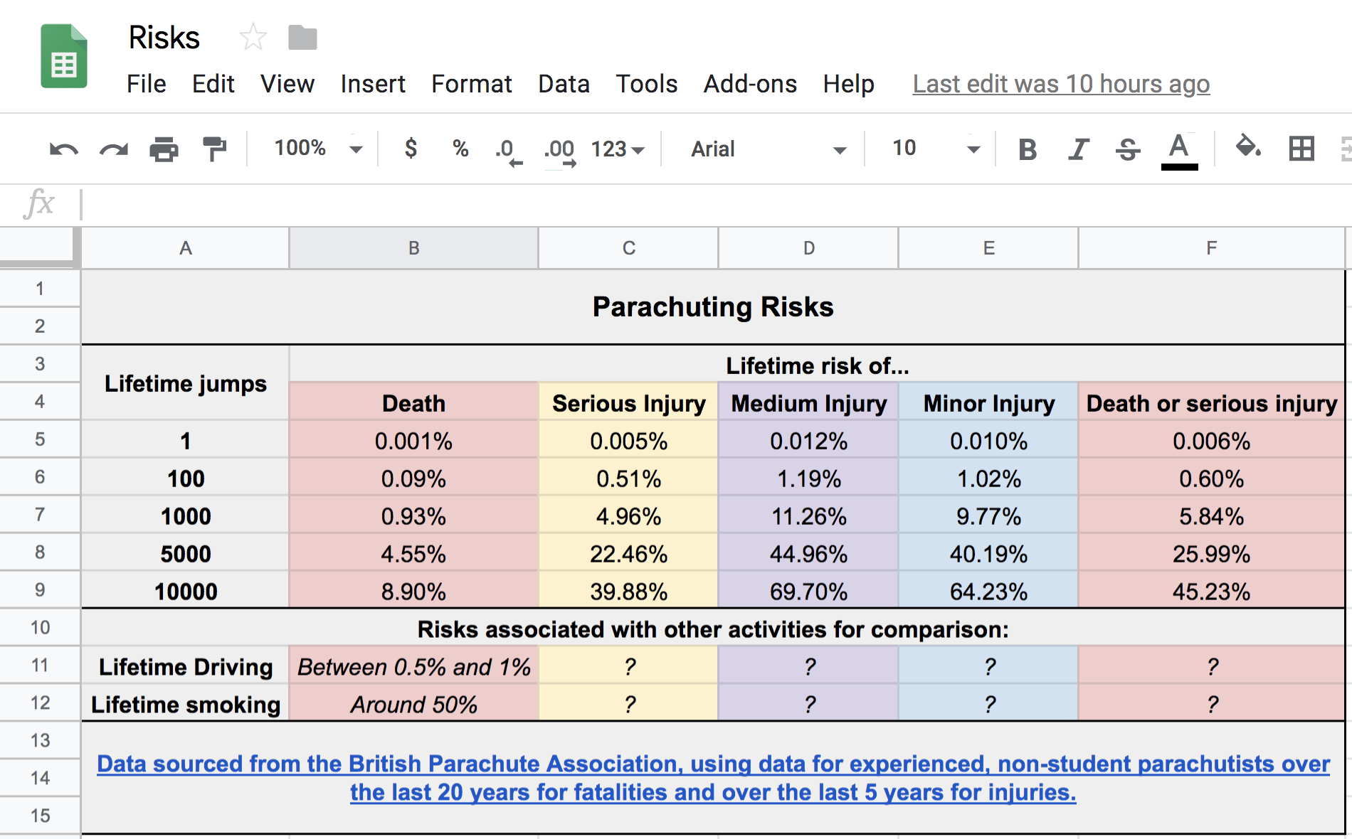 Made a spreadsheet to estimate death and injury risks involved in skydiving! | Scrolller