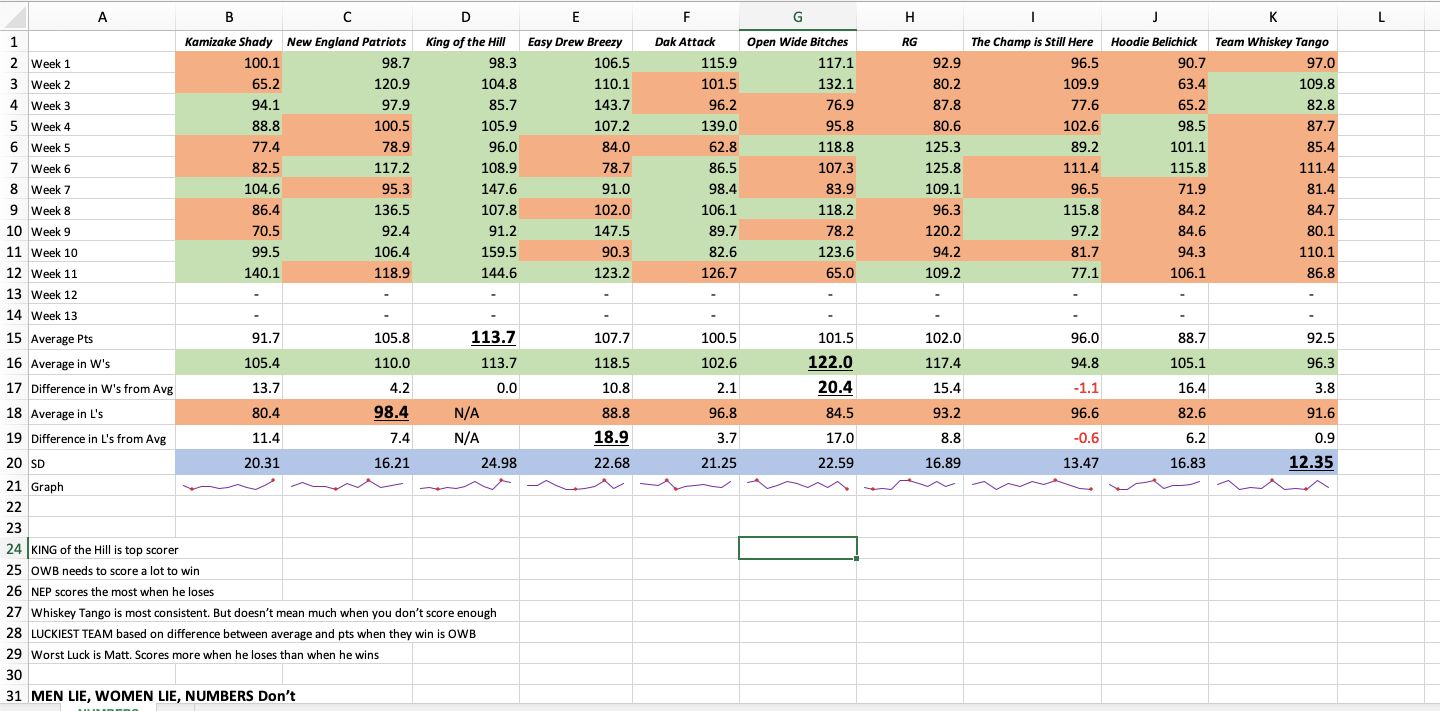 Made Simple Excel File About My Fantasy Football League. What Can I do to analyze more in Depth ...
