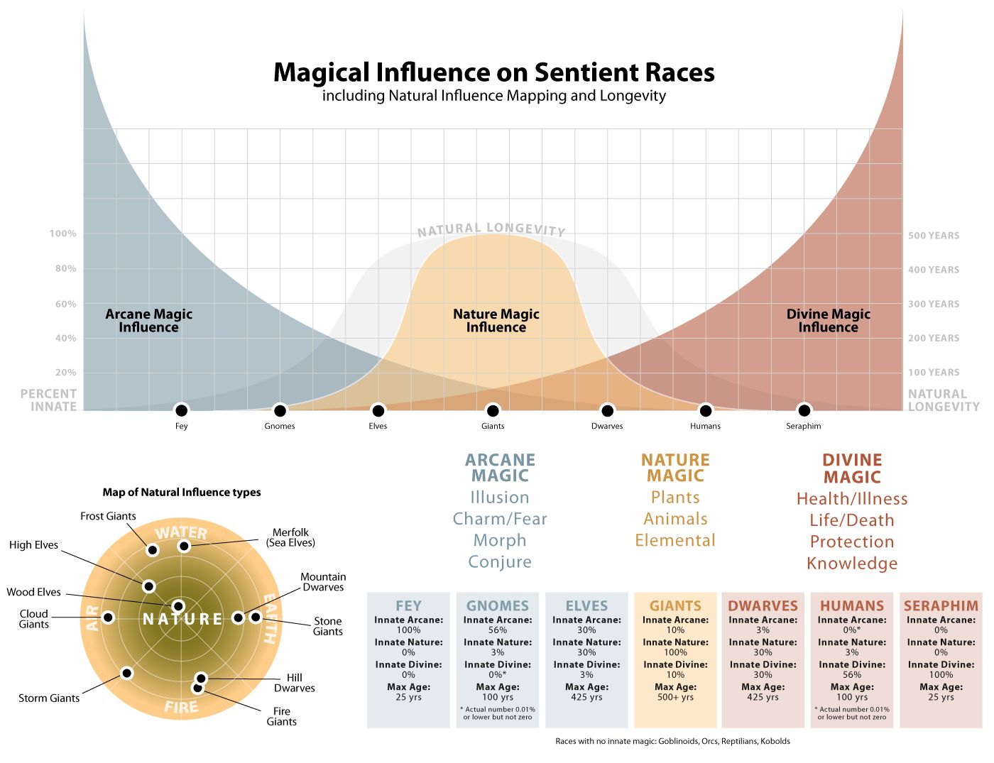 Magical influence on sentient races | Scrolller