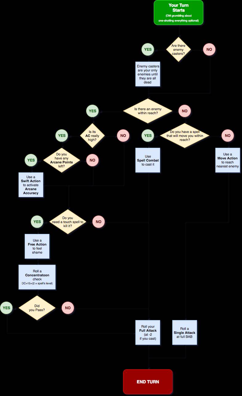 Magus Combat Flowchart | Scrolller Magus Combat Flowchart | Scrolller