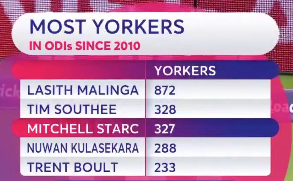 Malinga is just unreal | Scrolller