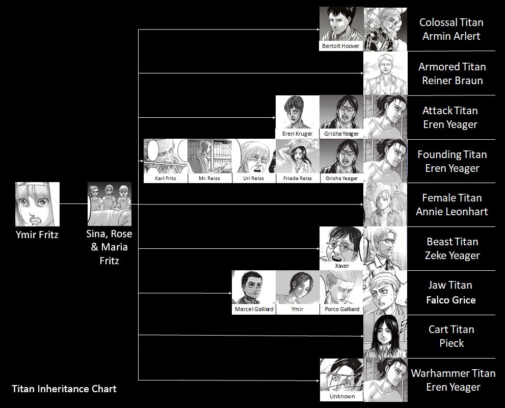 [Manga Spoilers] Updated Titan Chart | Scrolller