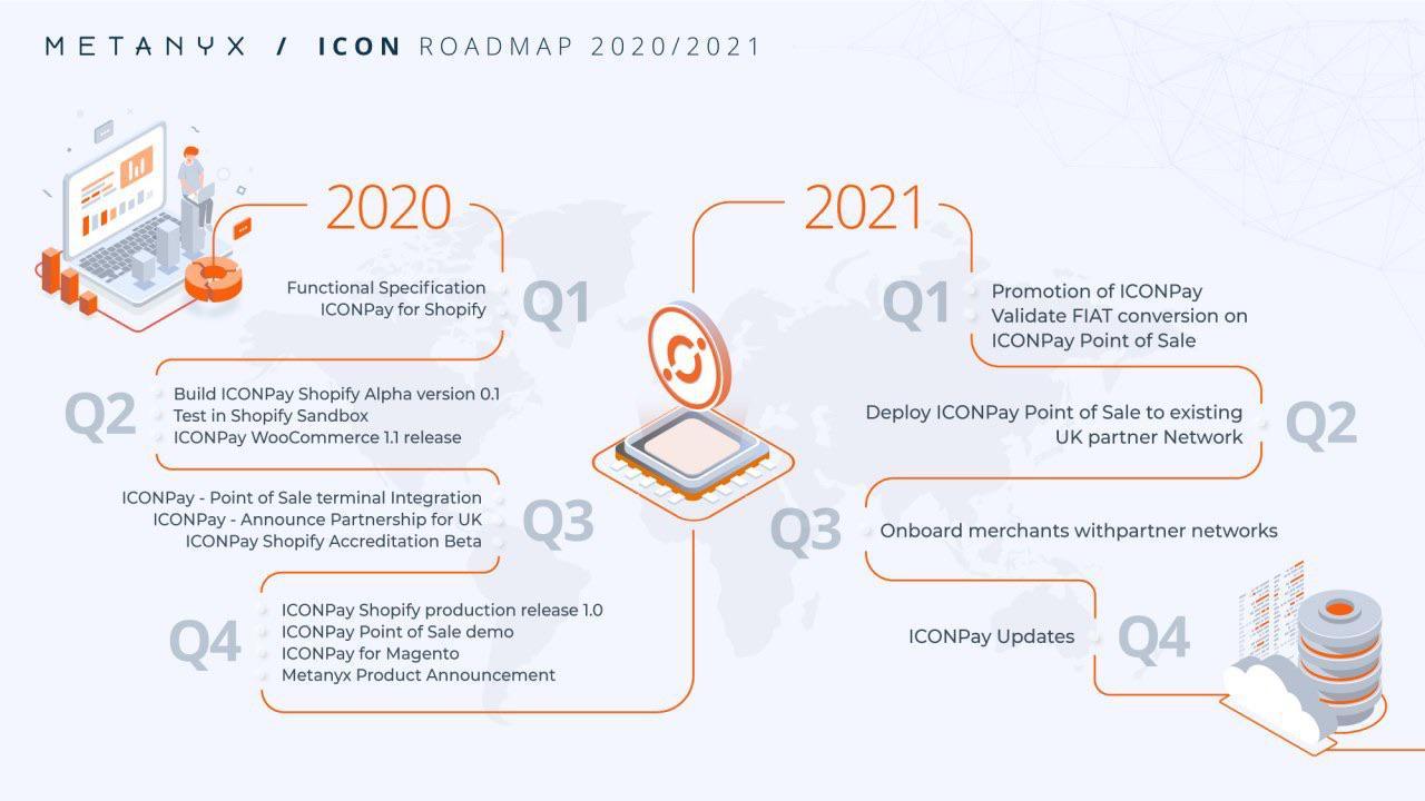 Metanyx / ICON Roadmap 2020 / 2021 | Scrolller
