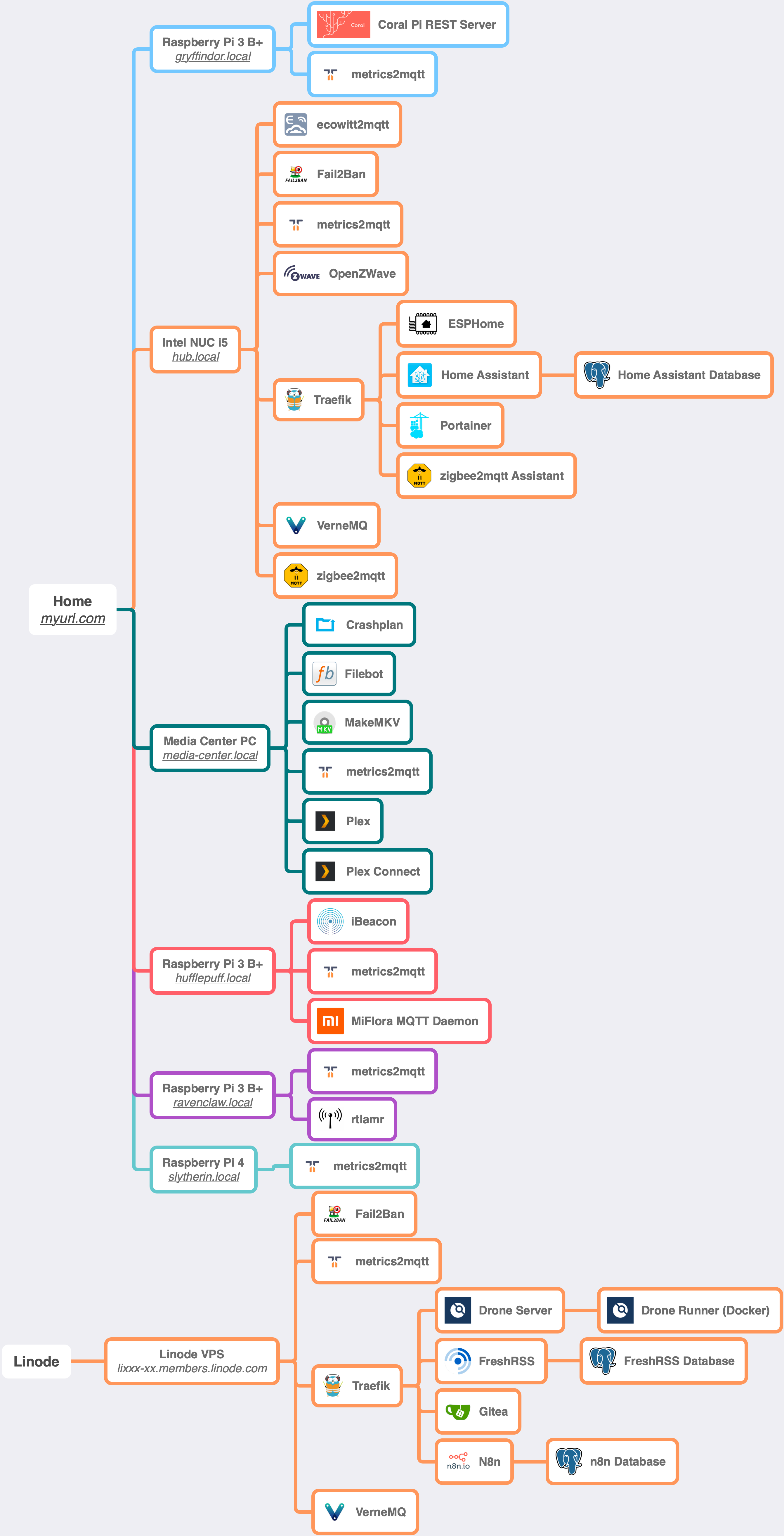 My Application Diagram/Flowchart | Scrolller