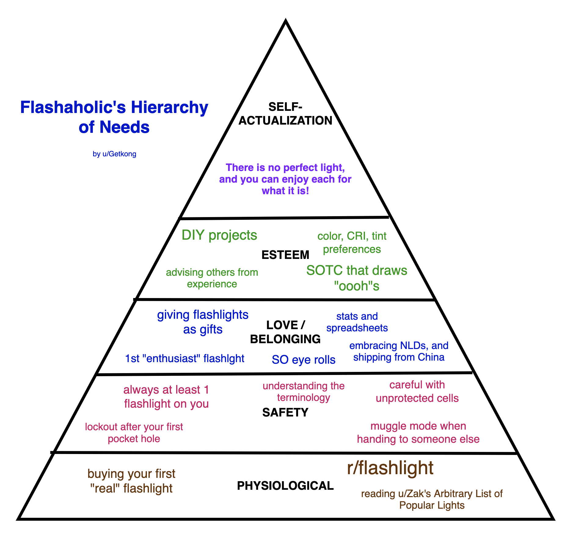 My Flashaholic's Hierarchy of Needs | Scrolller