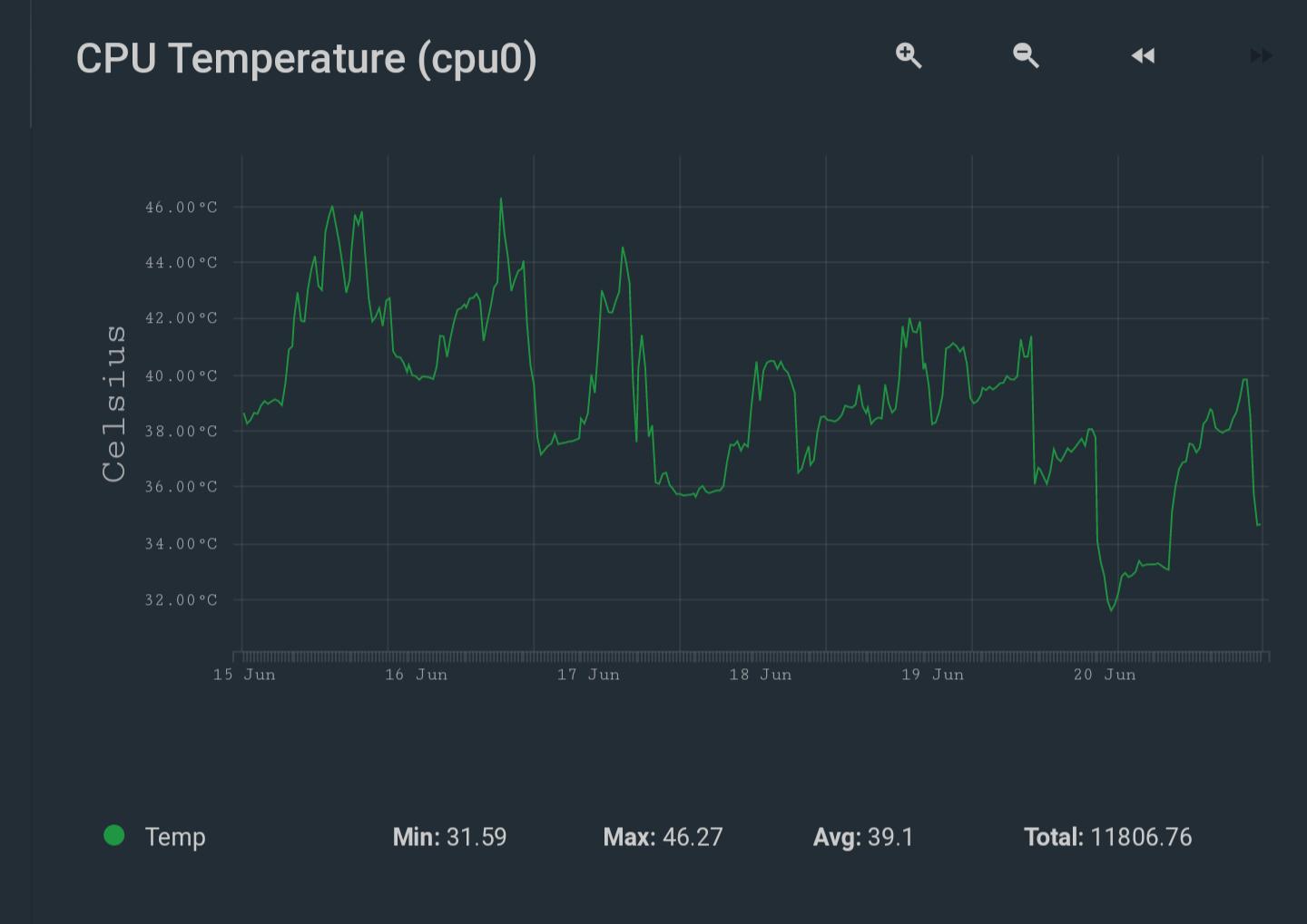 My server temps after adding a fan to the enclosure | Scrolller