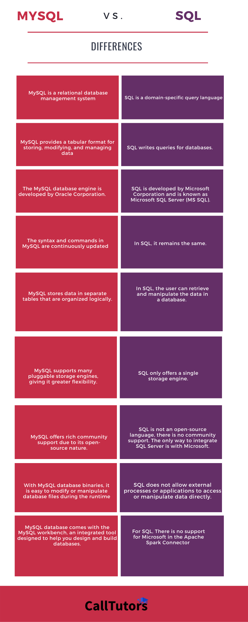 MySQL vs SQL : Differences | Scrolller