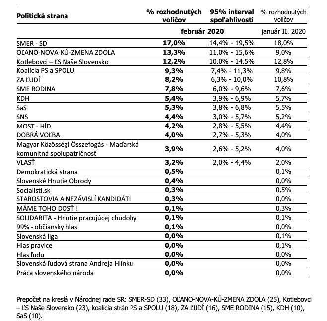 Najnovší prieskum Focusu, SNS mimo | Scrolller