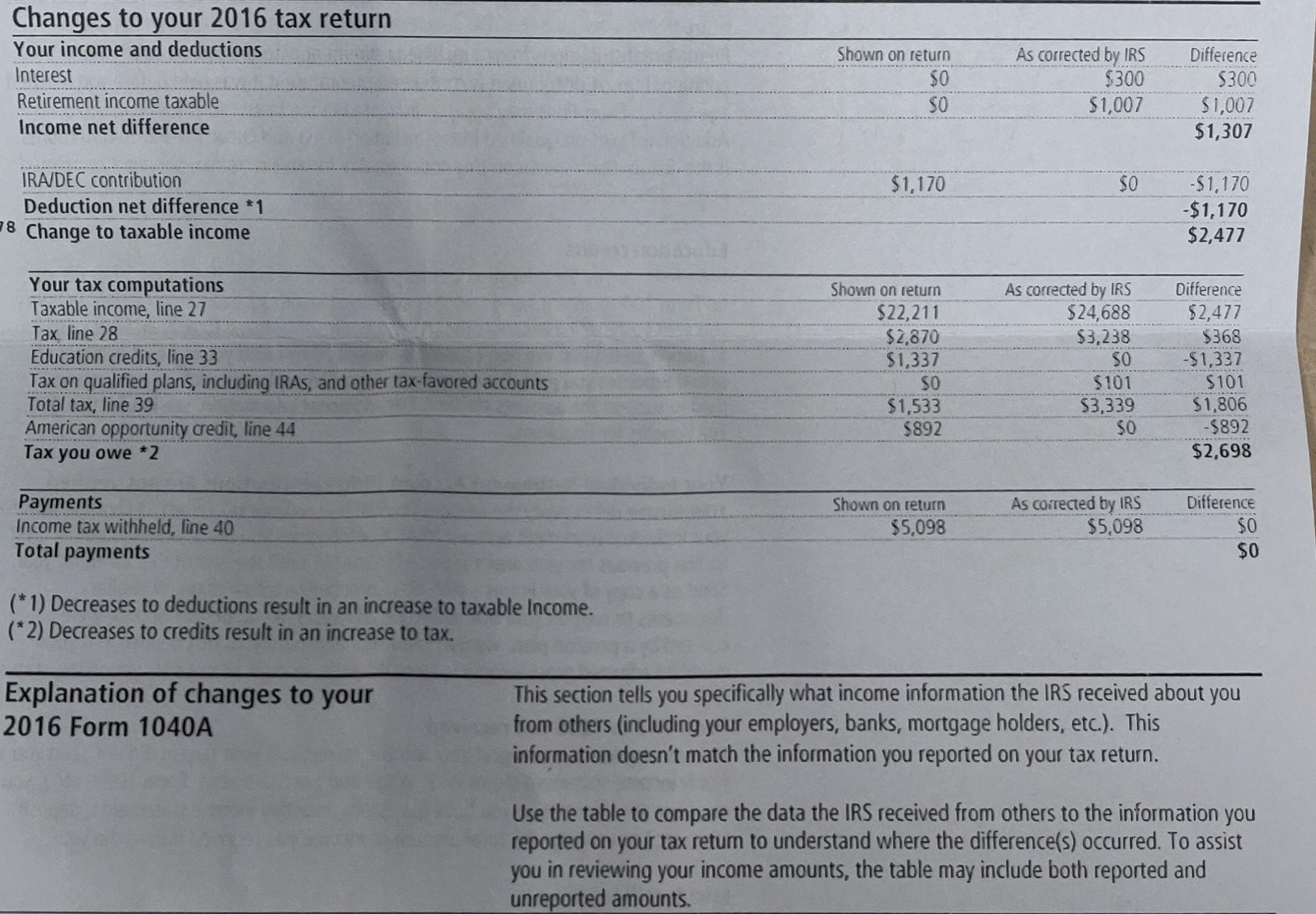Need help understanding CP2000 sent by IRS. | Scrolller