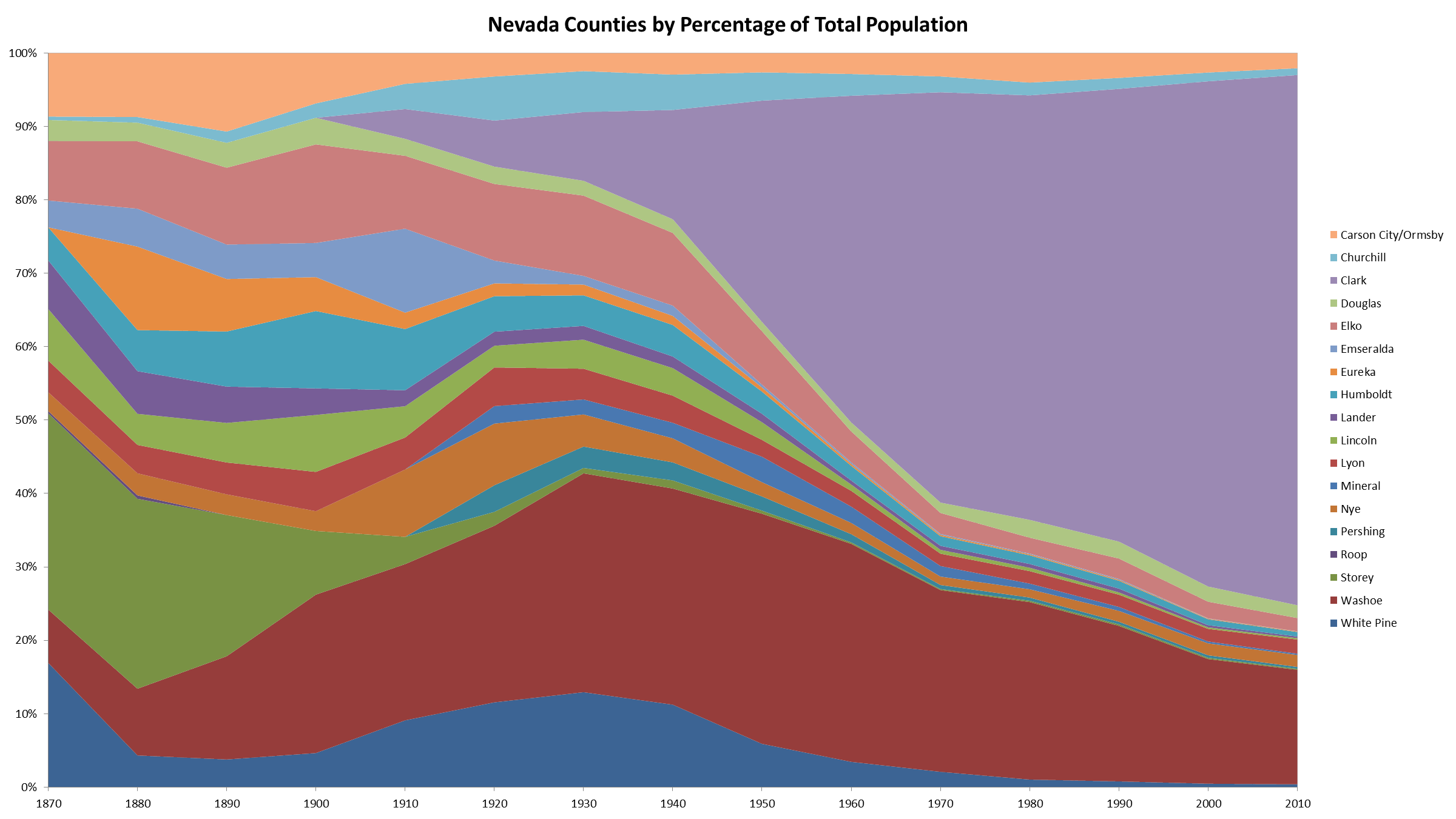 Nevada Counties by Percentage of Total Population | Scrolller