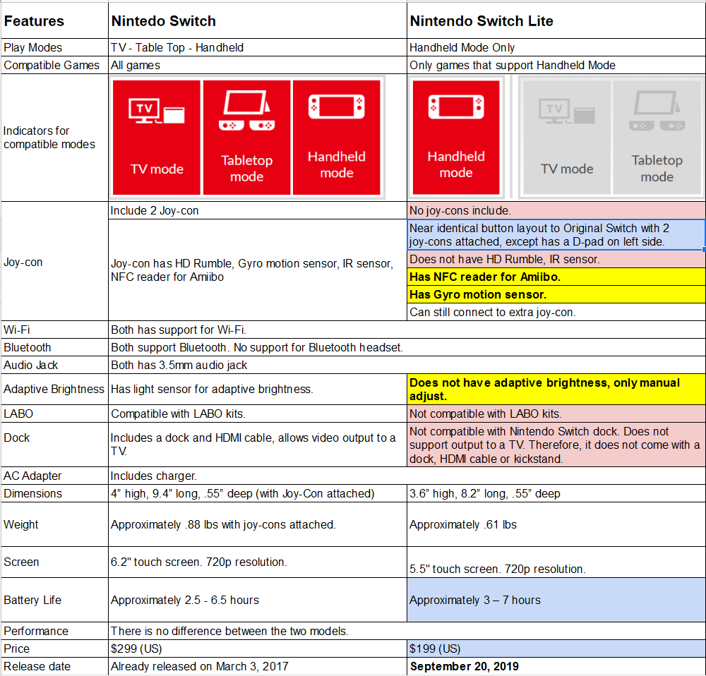 Nintendo Switch vs Switch Lite Comparison chart | Scrolller