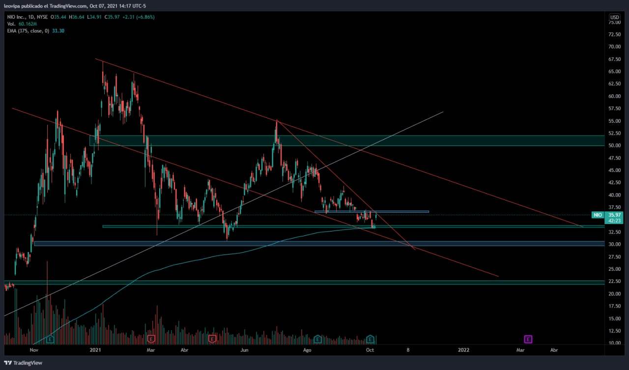 $NIO analysis | Scrolller