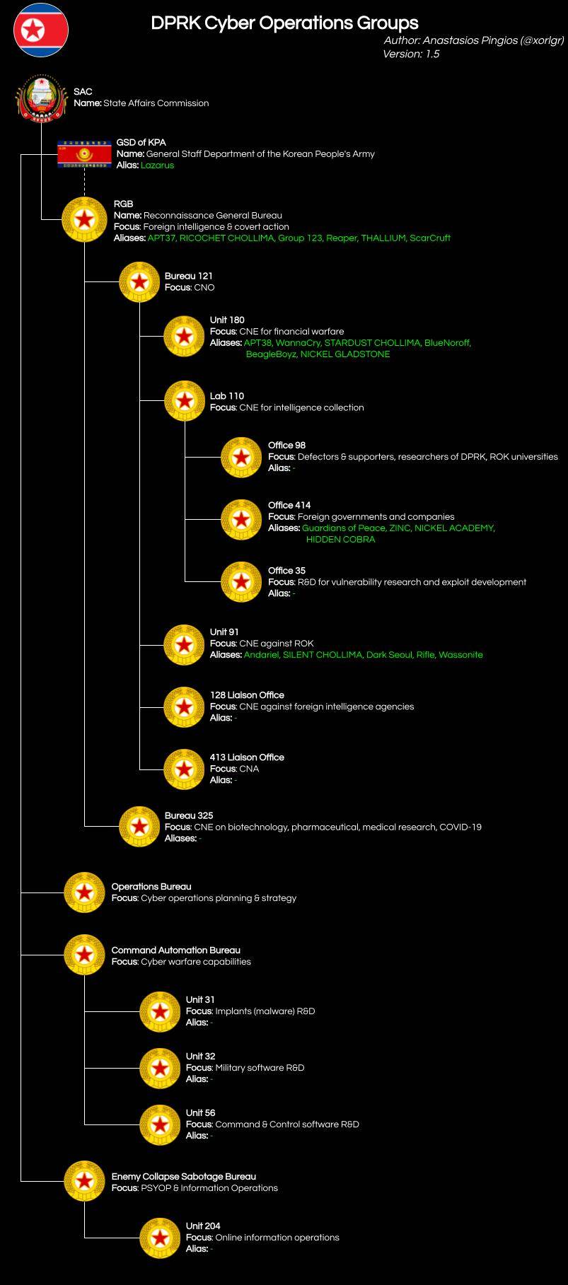 North Korean Cyber Operations Groups | Scrolller