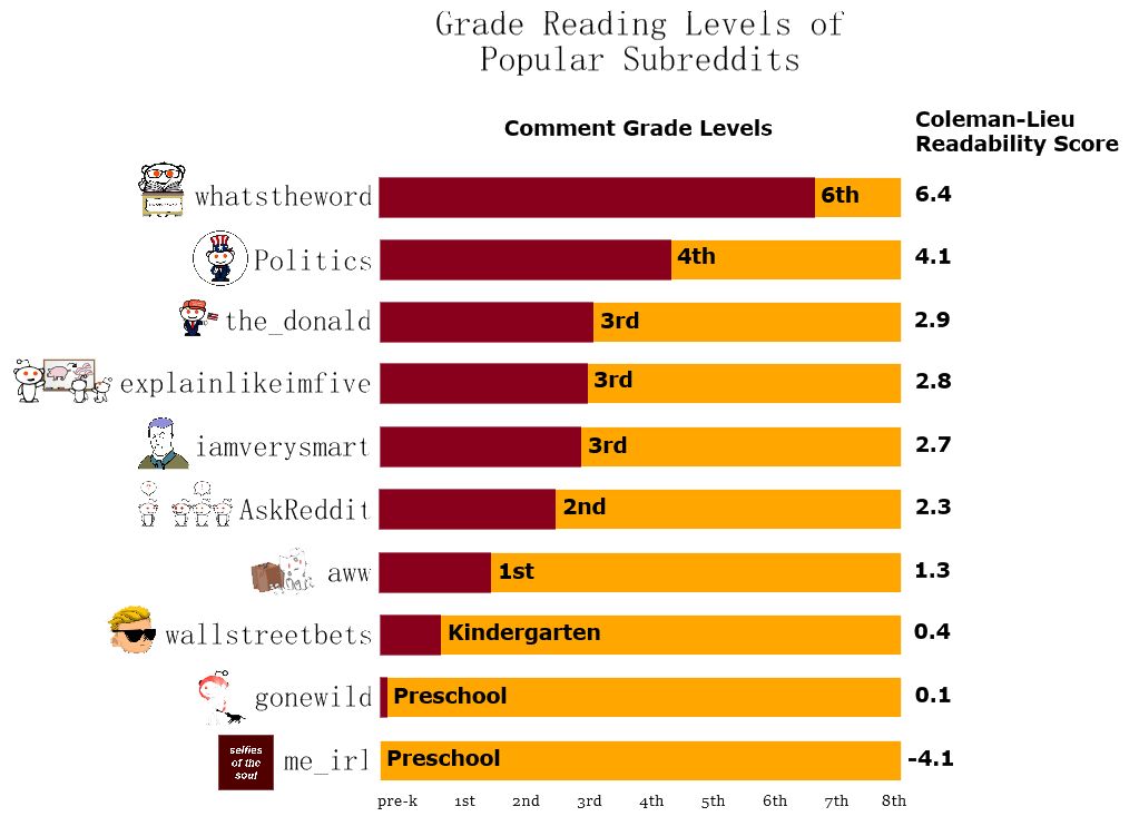 [OC] Grade Reading Levels of Popular Subreddits | Scrolller