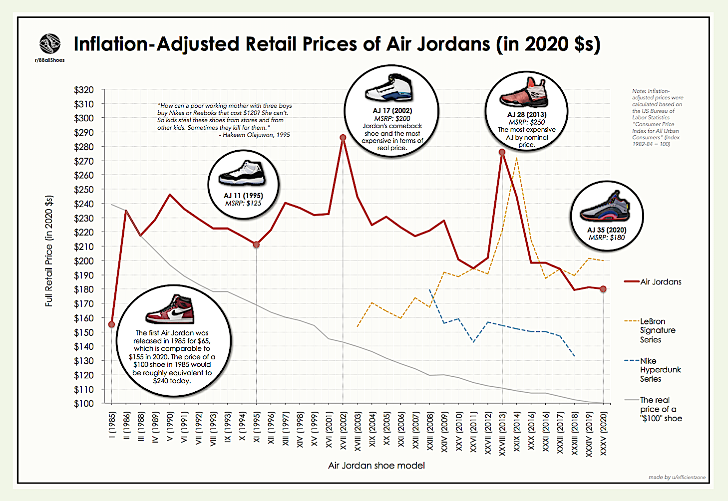 [OC] Inflation-Adjusted Retail Prices of Air Jordan Basketball Shoes (I - XXXV) | Scrolller