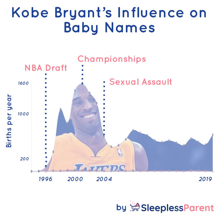 [OC] Kobe Bryant's impact on baby names in the US | Scrolller